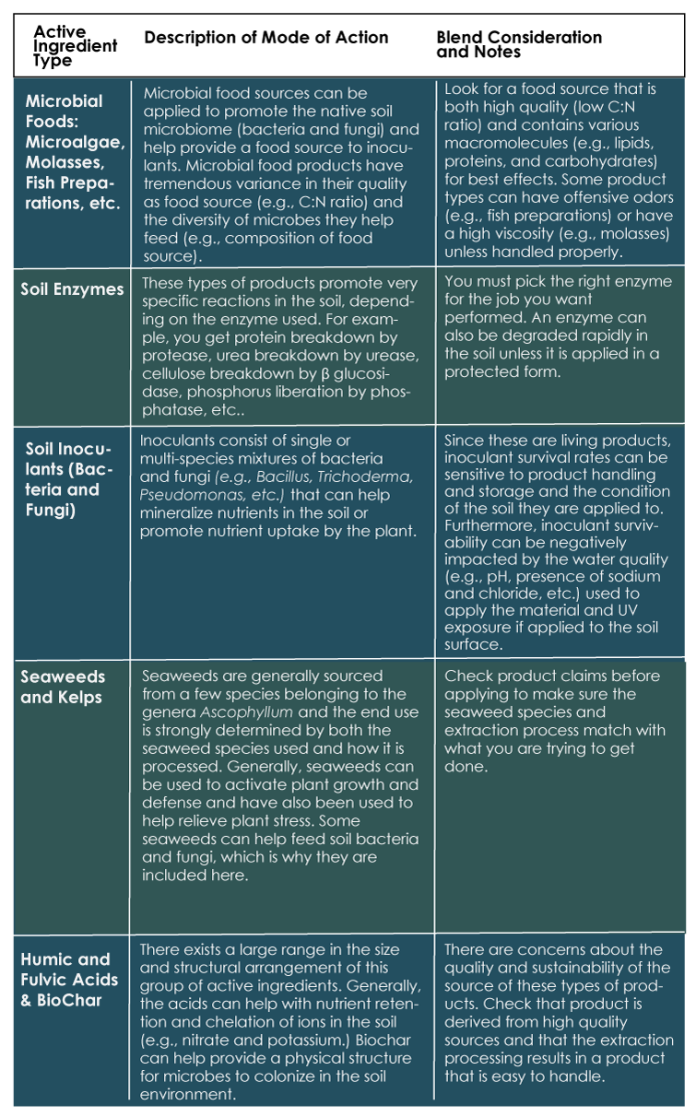 Making Sense of Biostimulants for Improving your Soil - Progressive ...