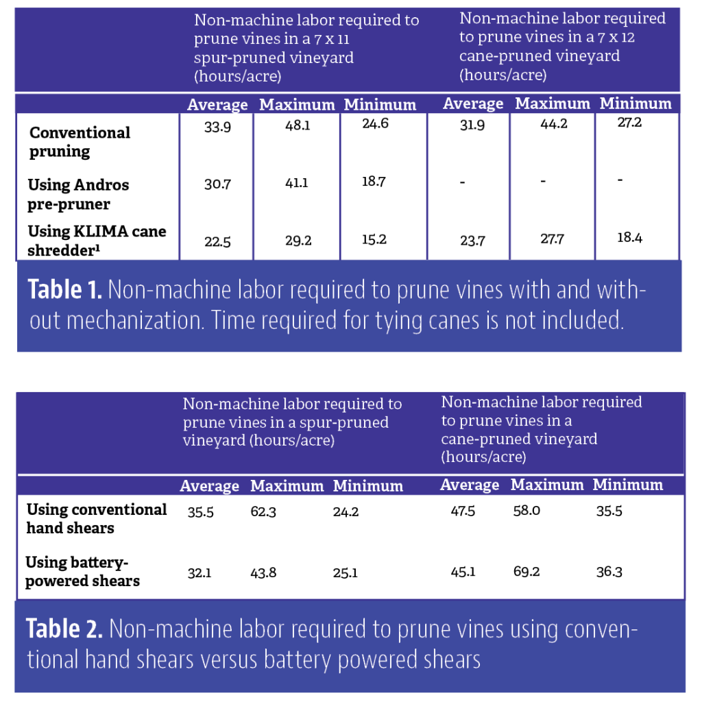 Mechanization Improves Pruning Efficiency in Table Grape Vineyards ...