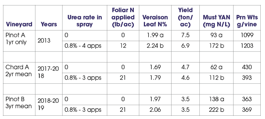 Foliar Fertilization of Grapevines: What We Know and Don’t Know ...