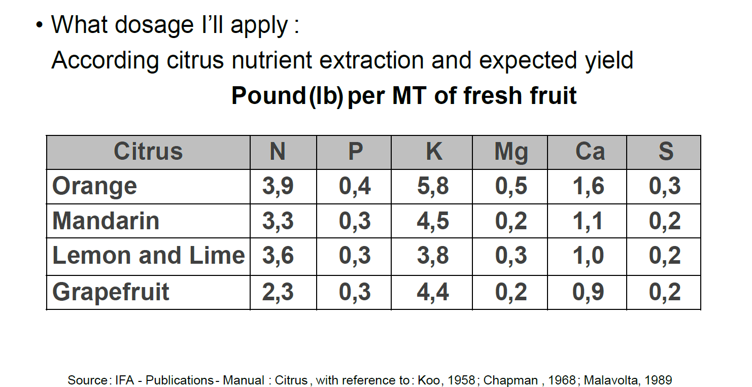 Using Plant Nutrition and Biostimulant Products to Continue Citrus ...