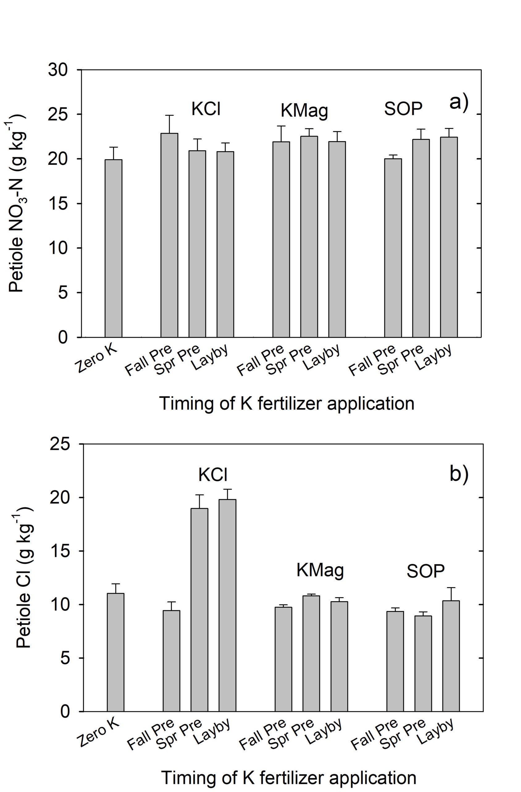 Potassium and Potatoes: Understanding Fertilizer-Crop Interactions ...