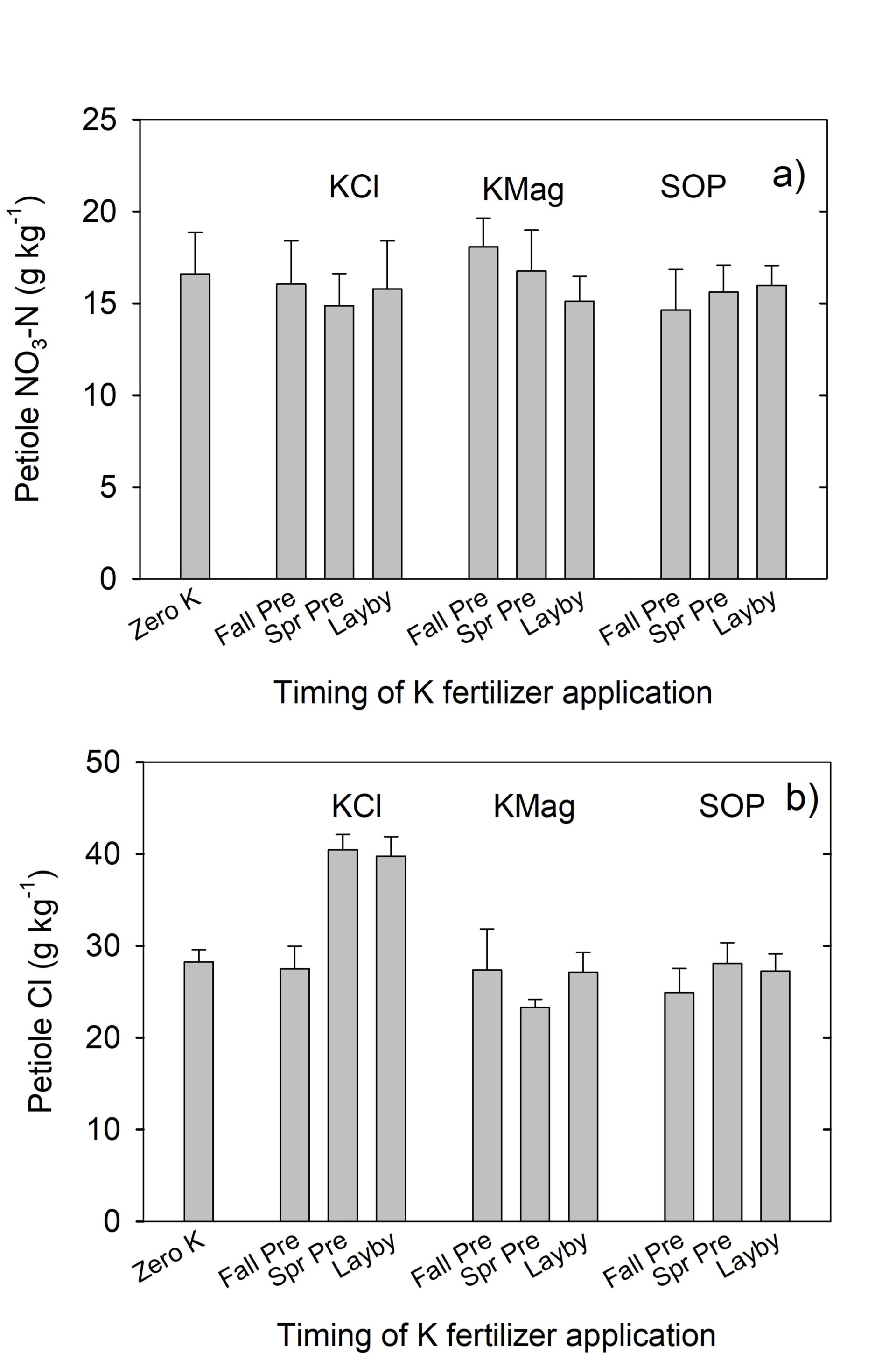 Potassium and Potatoes: Understanding Fertilizer-Crop Interactions ...