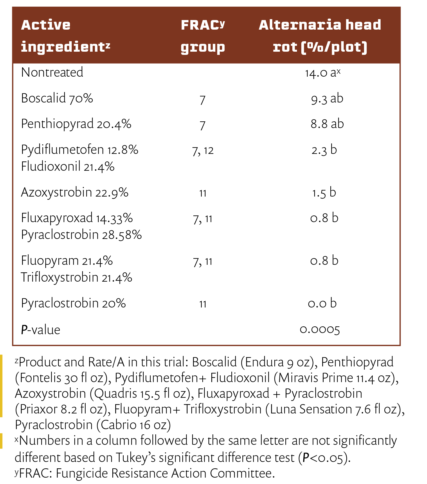 Research Update on Broccoli Alternaria Head Rot Management ...