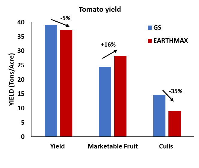 EarthMAX: Elevating Yield and Quality in California Tomato Farming with ...