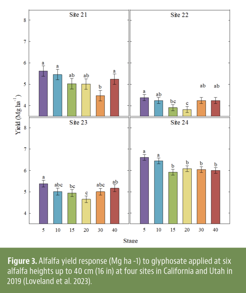 Investigating the Link Between Glyphosate Application, Cold Temperature ...